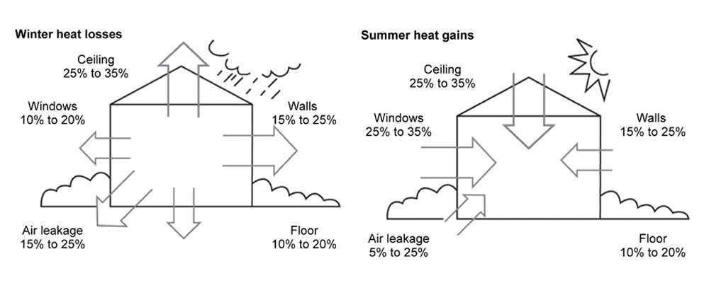 Converting Your Attic into Living Space: A Guide to Insulation and ...